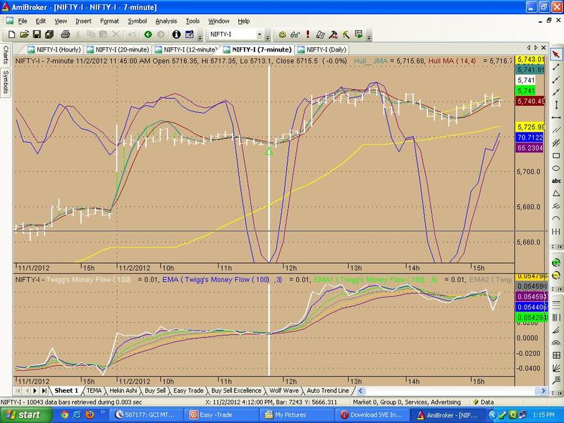 Download Combination of MFI and Momentum For Amibroker (AFL)