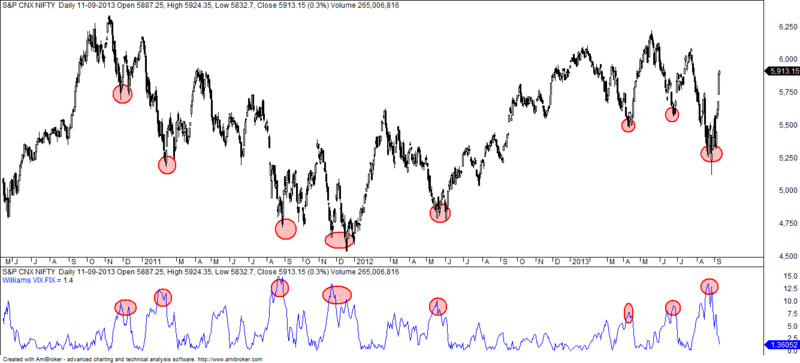 Download Williams VIX FIX Indicator For Amibroker (AFL) Download Williams VIX FIX Indicator For Amibroker (AFL)