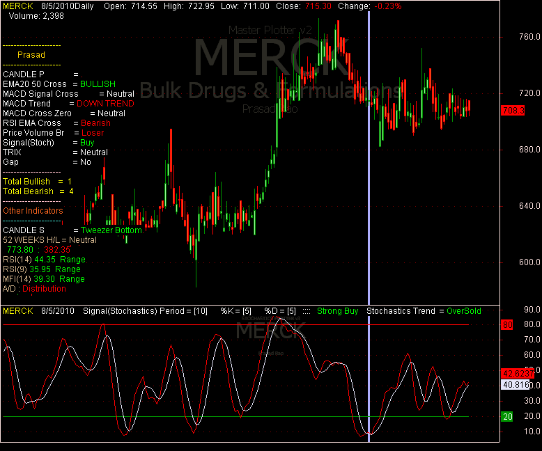 Tech Bulls Stochastic Oscillator Amibroker Afl - Riset Tech Bulls Stochastic Oscillator Amibroker Afl - Riset